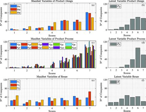 Histograms Of Input Manifest Variables And The Derived Latent