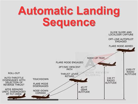 Aviation Review Materials Automatic Landing Sequence The Automatic Landing Sequence Begins