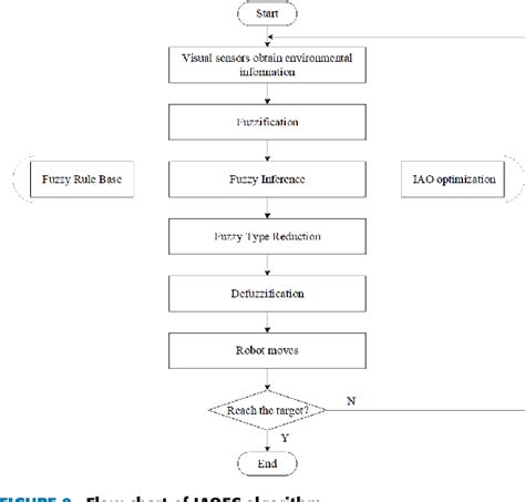 Figure 1 From Robot Path Planning Based On Interval Type 2 Fuzzy Controller Optimized By An