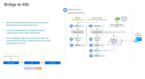 GitHub Maheshk MSFT AKS For Developers And Infra Scaling Preday Kubecon AKS For