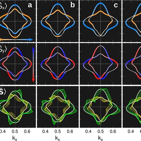 Spin Resolved Fermi Contours For The M Surface State The Contours For Download Scientific