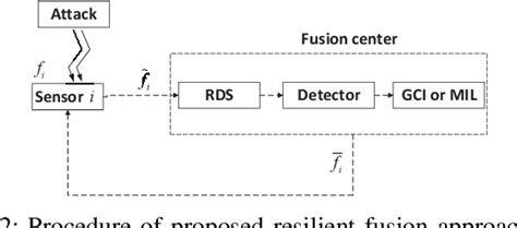 Figure 2 From Median Based Resilient Multi Object Fusion With