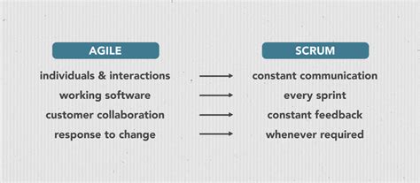 Agile Vs Scrum A 2024 In Depth Comparison
