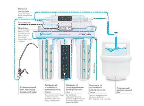 Фильтр обратного осмоса Ecosoft Standard купить в Киеве и Украине с доставкой на Romstal Ua