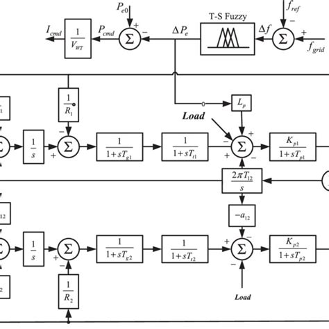 Speed Dynamics Of The Wind Turbine With Constant Contribution