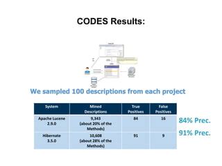 CODES Mining SourCe COde Descriptions From DevelopeErs DiScussions