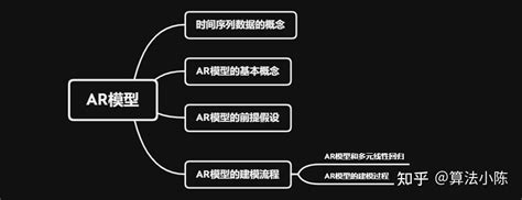 时间序列模型 二 AR模型 知乎