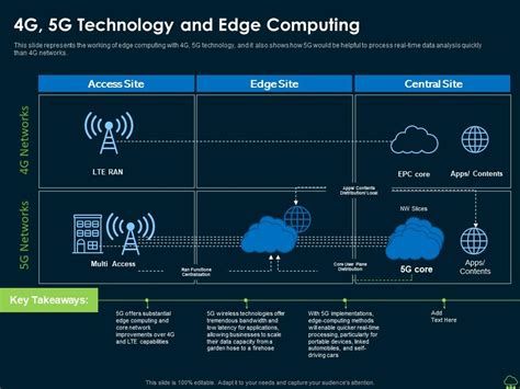 4g 5g Technology And Edge Computing Edge Computing It Ppt Graphics Presentation Graphics