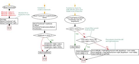 C Program Determine Binary Tree Path With Parget Sum