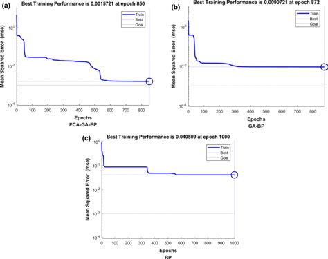 Convergence Curve Of Pcagabp Gabp Bp Download Scientific Diagram