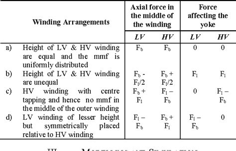 Figure 1 From Analyzing Short Circuit Forces In Transformer With Single Layer Helical Lv Winding