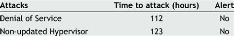 Time Of Attacks Before Update The Hypervisor Download Scientific Diagram