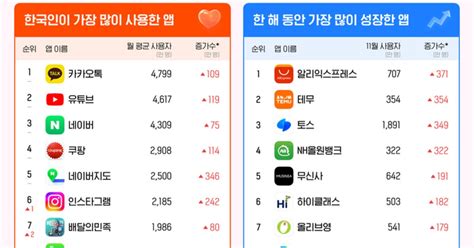 카톡 올해 한국인이 가장 많이 쓴 앱2위 유튜브 턱밑 추격