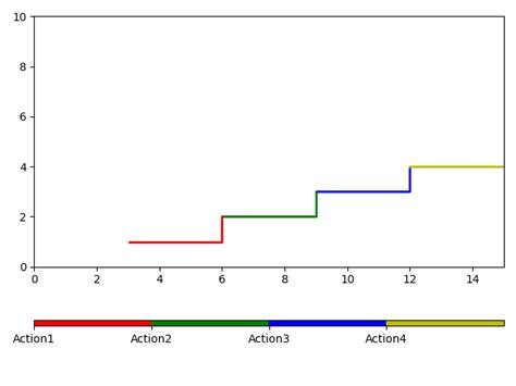 Python 3x Matplotlib Add A Color Bar Below A Multi Colored Line