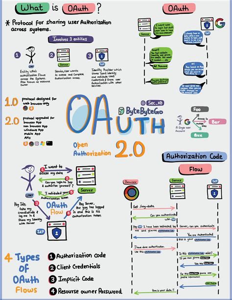 oauth 2 0 explained by avnish yadav medium