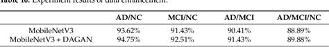 Table 10 From Deep Learning Based Diagnosis Algorithm For Alzheimers
