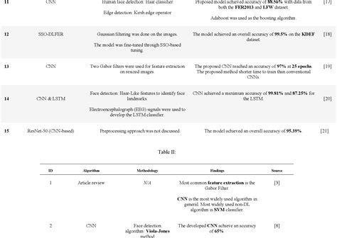 table 1 from facial expression recognition fer system using deep