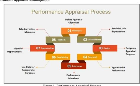 Performance Appraisal Methods Performance Appraisal Process