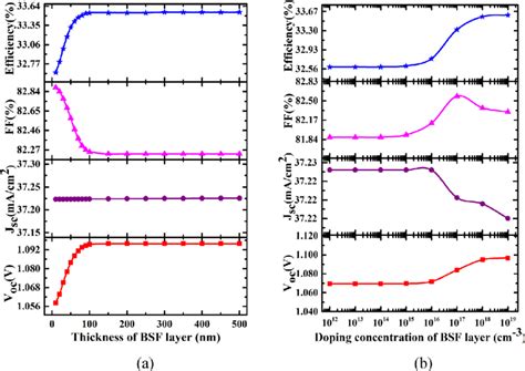 Impact Of The Pv Parameter Due To Variation Of A In 2 Te 3 Layer