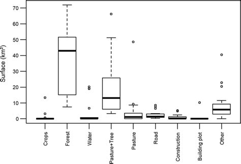 Boxplot Of The Category Environmental Surfaces Established For Each