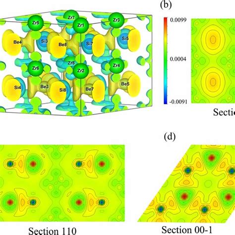 A Three Dimensional Differential Charge Density Diagram Of Zrbesi Download Scientific