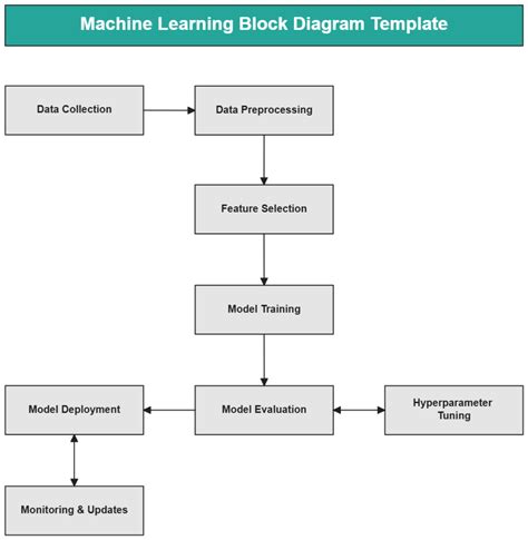 Free Machine Learning Block Diagram Template To Edit Online