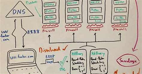 Web Infrastructure Design Album On Imgur Web Infrastructure Design Album On Imgur