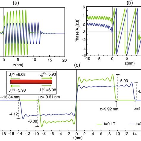 Show Asymmetric Wave Function And Current Density For Swcnt 43 At Download Scientific