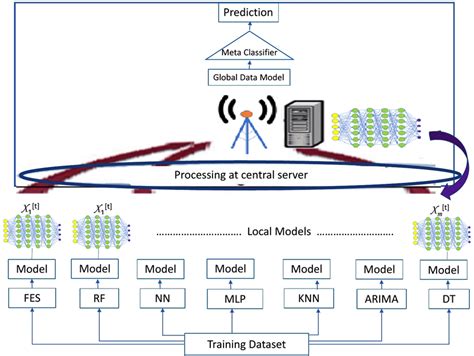 Ensembling Architecture Full Size Doi 10 7717 Peerj Cs 540 Fig 2