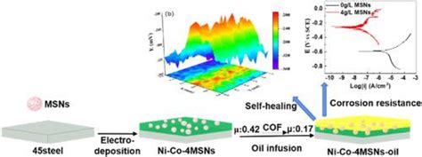 介孔二氧化硅纳米粒子和硅油浸渍复合电沉积镍钴涂层的耐腐蚀性和润滑性能增强materials Chemistry And Physics