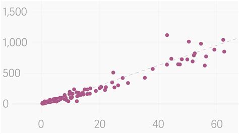 A Brief History Of The Scatter Plot—data Visualizations Greatest Invention