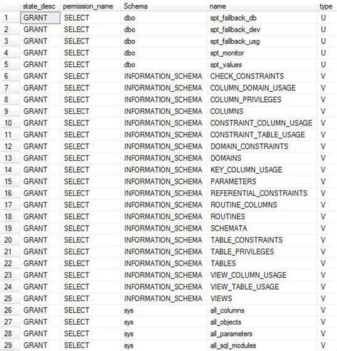 How To Find Out What SQL Server Rights Have Been Granted To The Public Role