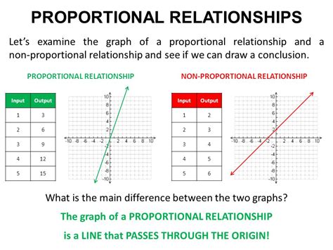 Proportional Non Proportional Relationship Worksheets Printable Word Searches