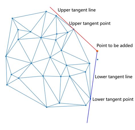 Github Caishu233external Incremental Delaunay Triangulation