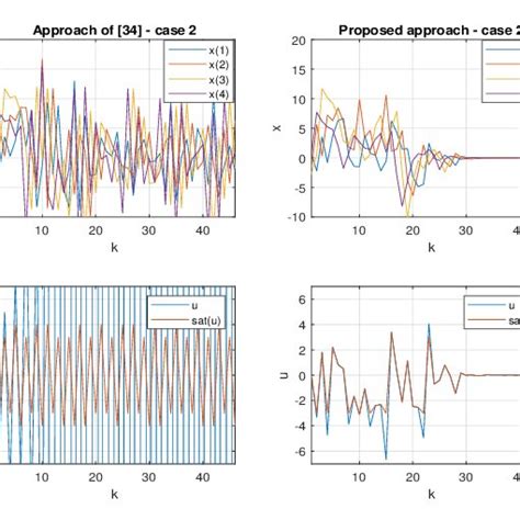Example 1 Case 2 Asymmetric Saturation State Trajectory And Control