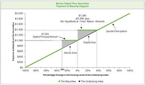 Examples Of How Structured Products Work And Perform