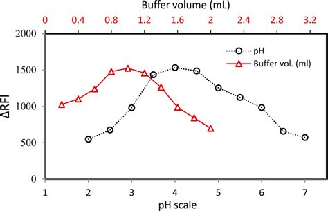 The PH And Buffer Amount Effects On The System Signal Download Scientific Diagram