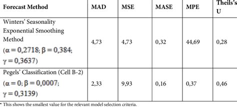 Values Of Model Selection Criteria For The Methods Used For Forecast