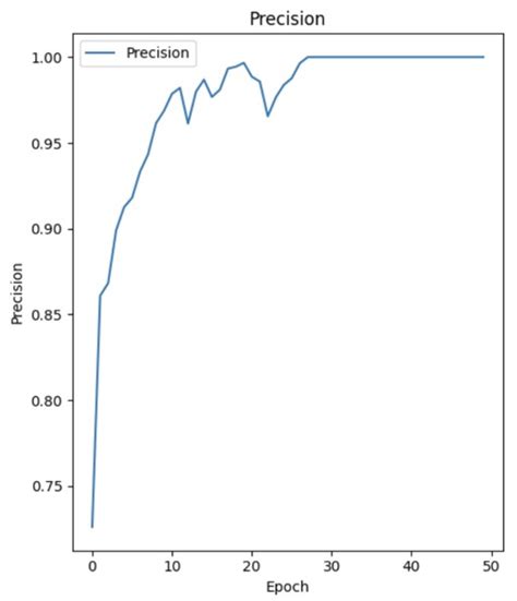 Analyzing Optimal Image Preprocessing Techniques For Automated Retinal