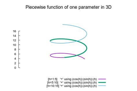 Gnuplot Demo Script Piecewise Dem