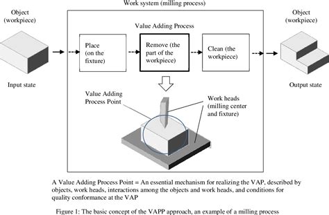 Figure 1 From Manufacturing Process Improvements Using Value Adding