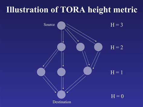 Wireless Routing Protocols Ppt Computer Networking Computing