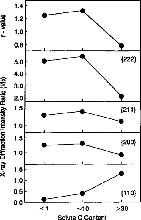 Figure 3 From Development Of A {111} Recrystallization Texture Associated Withdynamic Strain