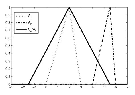 Extension Fuzzy Set A 1 Download Scientific Diagram