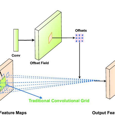 This Figure Illustrates A Visual Demonstration Of A Deformable Download Scientific Diagram