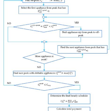 Flowchart Of The Shifting Algorithm 3 Download Scientific Diagram