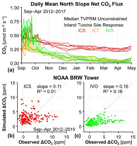 Cold Season Co Emissions For Inland Tundra Site Parameterizations And