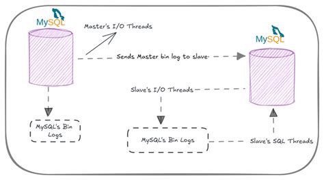 Master Slave Mysql Configuration Step By Step Guide For Database Replication