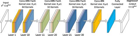 Structure Of Dcnn Conv Is Convolutional Layer Bn Is Batch