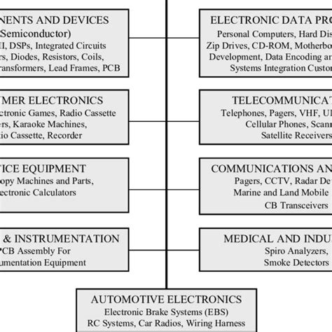 Classification Of Philippine Electronics Industry Download
